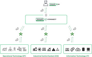 Critical Asset Management - Sikur