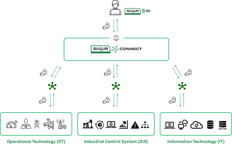Critical Asset Management - Sikur